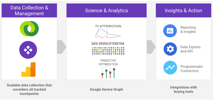 CERTIFICATION GOOGLE ATTRIBUTION 360 - Converteo