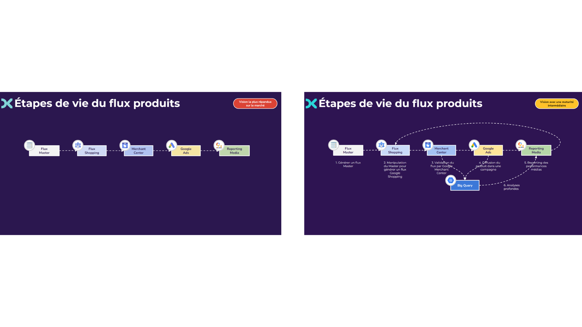 Analyser l’impact de la qualité du flux produit des campagnes Google ...
