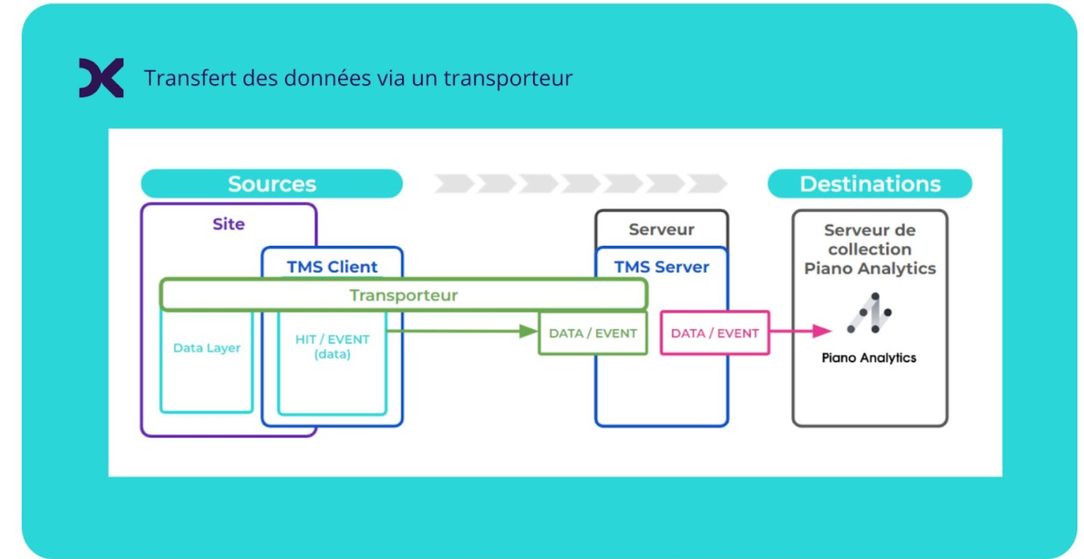 Server-Side Piano Analytics: Advantages and Disadvantages - Converteo
